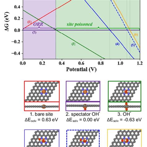 Phase Diagram For A Pyridinic Fen 4 Site In The Bulk Of Graphene With Download Scientific