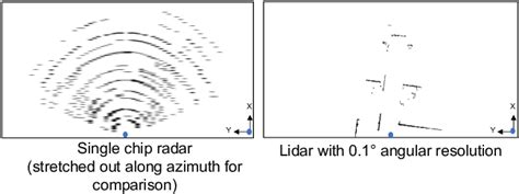 Figure 1 From High Resolution Point Clouds From Mmwave Radar Semantic Scholar
