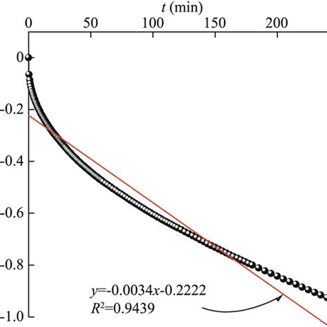 Fitting Of Diffusion Parameters Download Scientific Diagram
