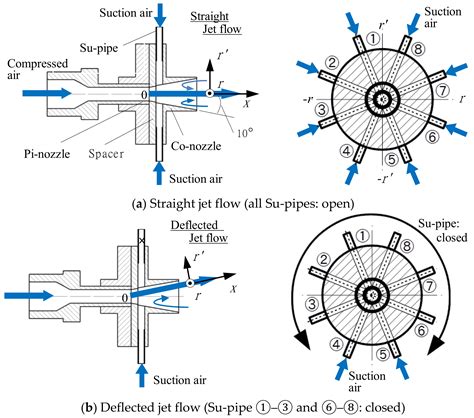Coanda Effect Vacuum At Joel Morton Blog