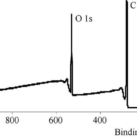 Chemical Structure Of The Hyperbranched Polyester Six Repeating Units