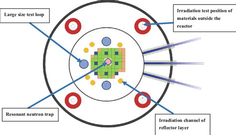 Schematic Diagram Of The Core Layout Download Scientific Diagram