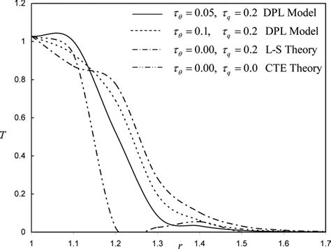 Variation Of The Temperature With Distance For Different Theories Of Download Scientific
