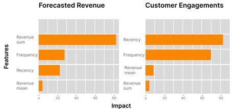 Understand Your Customers Better Using Propensity 360 Diggibyte Blogs