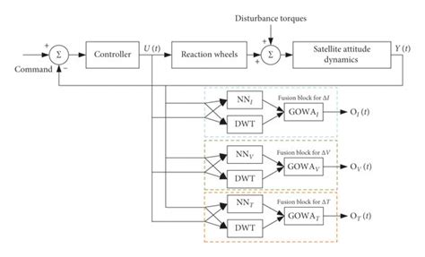 The Structure Of The Proposed Data Fusion Fault Diagnosis Method Download Scientific Diagram