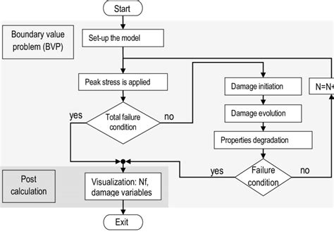 Life Prediction Modeling Strategy Based On The Progressive Constitutive
