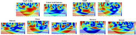 Wavelet Coherence Correlation Between Googling Investors Sentiment