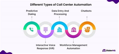 Call Center Automation Definition Benefits Types And Challenges