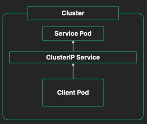 Docker Kubernetes Service — Services And Dns By Rubaiyat Rahim Medium