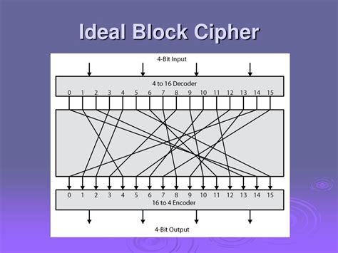 Ppt Modern Block Ciphers Powerpoint Presentation Free Download Id