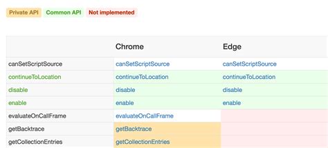 Introducing Remotedebug Compatibility Tables For Remote Debugging Protocols And Apis Kenneth