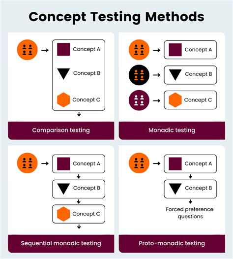 Concept Testing Benefits Methods And Examples Glow