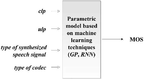 A Diagram Of The Designed Parametric Estimation Model Download Scientific Diagram