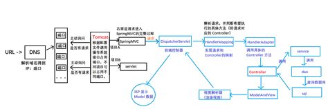 Ssm框架梳理一springmvc工作流程ssm框架结合mvc模式实现的具体流程hassan猿的博客 Csdn博客
