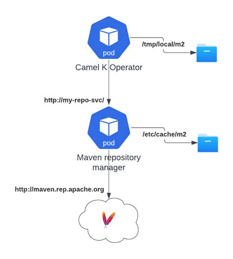 How To Configure A Maven Proxy In Camel K Apache Camel