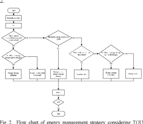 Figure 2 From Programming Optimization Model Of Pv Bess In Tegrated System Considering