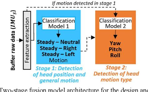 Figure 2 From Machine Learning Fusion Model Approach For The Real Time Detection Of Head