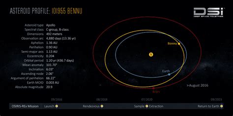 101955 Bennu Alchetron The Free Social Encyclopedia