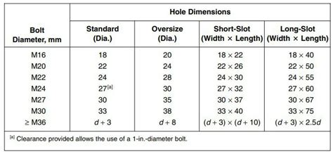 4 Types Of Bolt Holes And Their Specification According To Aisc — Civil Engineering Profile