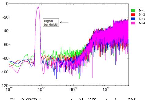 Figure 3 From Reduction Of Clock Jitter Effect In 1 Bit CT Delta Sigma Modulators By Correlated