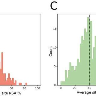 A RSA Profiles Of The 293 Binding Sites That Were Grouped In Four Download Scientific