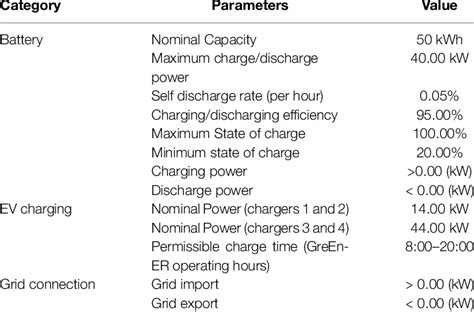 Summary Of Technical Parameters Used In Milp Optimization Download Scientific Diagram