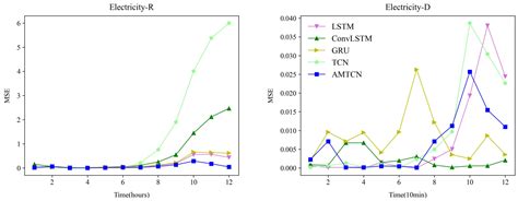 Amtcn An Attention Based Multivariate Temporal Convolutional Network For Electricity