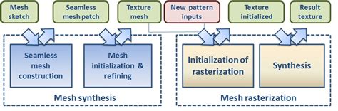 Overview Of The Mesh Sketches Based Texture Synthesis Pipeline