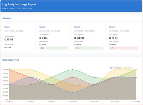 Sentinel Workspace Insights Usage Analytics And Weekly Management Reporting Kaido Järvemets