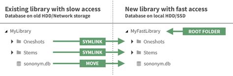 guide using symbolic links with sononym sononym