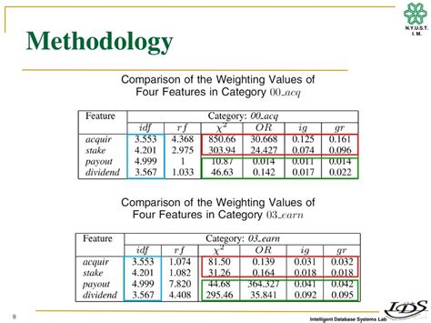 Ppt Supervised And Traditional Term Weighting Methods For Automatic Text Categorization