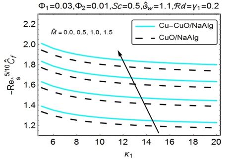 Graphical Illustration Of Surface Drag Coefficient For Copious Values Download Scientific