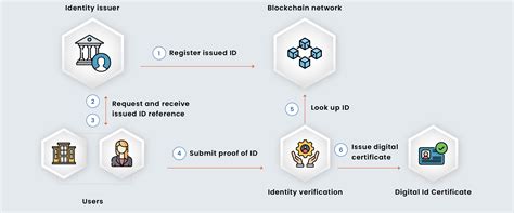 The Complete Guide To Crypto Identity Verification