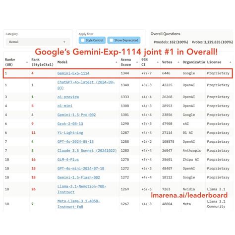 Ai Genai Llm Mllm Vlm Deepmind Chatbotarena Gemini Mark Kovarski