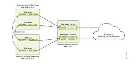 csds dual mx series ecmp based consistent hashing and scaled out srx