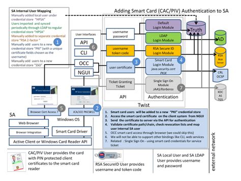 Smart Card Authentication Active Directory
