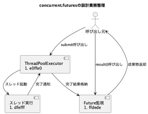 Python｜concurrentfuturesでスレッド責任を整理する考え方 コードレビューのやり方徹底解説