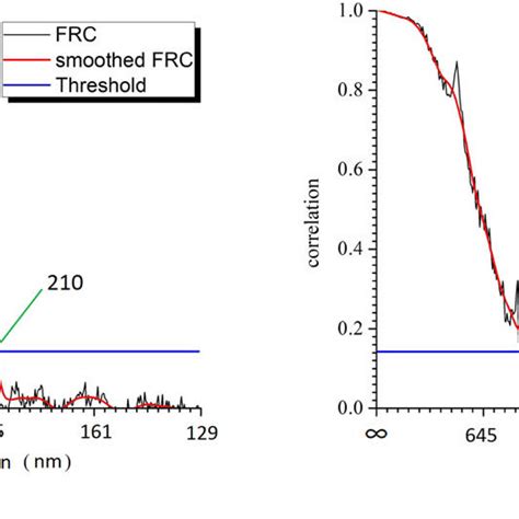 Comparison Of Fourier Ring Correlation Between Fused Wide Field Image