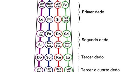 Partituras Para Violín Las Notas En El Violín En Primera Posición