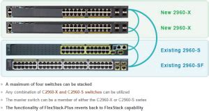 Why SELECT Cisco 2960 X Series Router Switch Blog