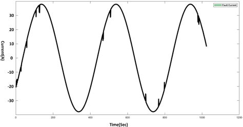 Fault Current During High Impedance Fault Download Scientific Diagram