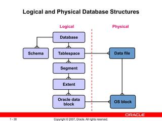 Oracle Architecture Ppt PPTX