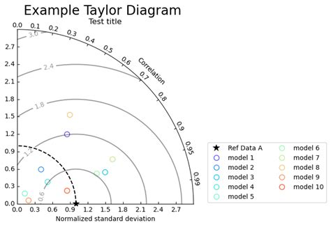Taylor Diagram Usage Example Pmp Documentation
