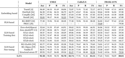 Table 3 From Making Large Language Models Perform Better In Knowledge Graph Completion