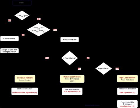 Flowchart Of Proposed Framework Of D2d Communication In Downlink Reuse Download Scientific