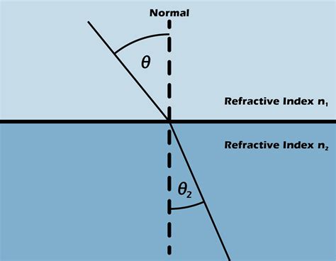 Refractometry Measuring Refractive Index Rudolph Research Analytical
