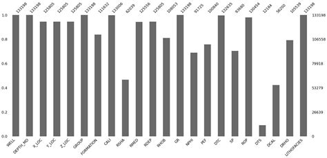 Using The Missingno Python Library To Identify And Visualise Missing Data Prior To Machine
