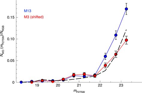 Normalized Wd Luminosity Functions In M3 And M13 Wd Differential