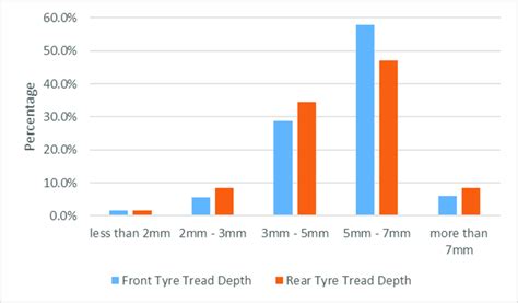 Tyre Tread Depth Recorded During Physical Checking For Car Front Download Scientific Diagram