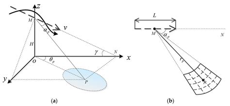 Sar Imaging Geometric Model Of High Maneuvering Platforms A Download Scientific Diagram